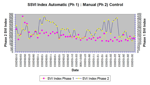 Implementation of Solids Retention Time Control in Wastewater Treatment